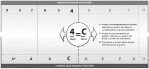 GCSE exam grades from letters (A* - G) to numbers (9-1)